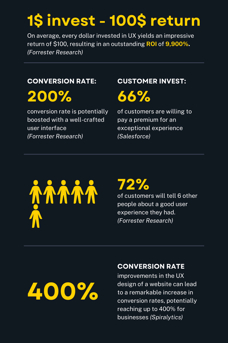 Achieving ROI with UX design